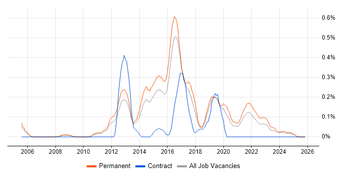 Senior JavaScript Developer Job Trends, Salaries & Skill Sets in ...