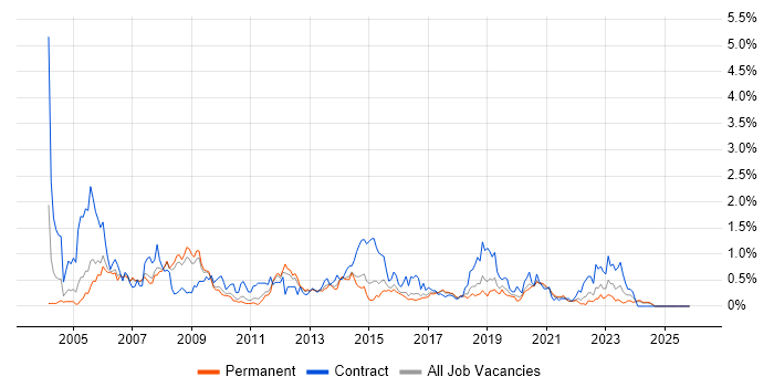 Server Engineer Jobs in Birmingham, Salary Benchmarking & Skill Set ...