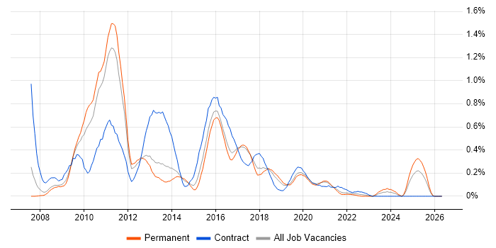 SSIS Developer Job Trends, Salaries & Skill Sets in Birmingham | IT ...
