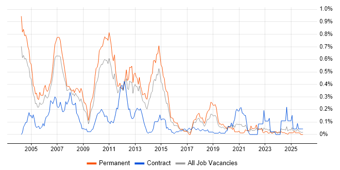 CCA Jobs in the West Midlands, Trends & Salaries | IT Jobs Watch