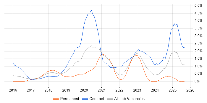 Azure Sql Database Jobs In Coventry Co Occurring Skills And Salary