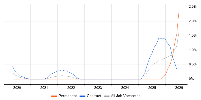 Observability Job Trends, Salaries & Related Skills in Coventry | IT ...