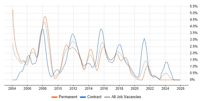 Test Analyst Jobs in Coventry, Salary Benchmarking & Skill Set | IT ...