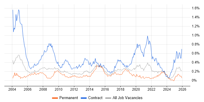 Desktop Support Engineer Jobs in the West Midlands, Salary Benchmarking ...