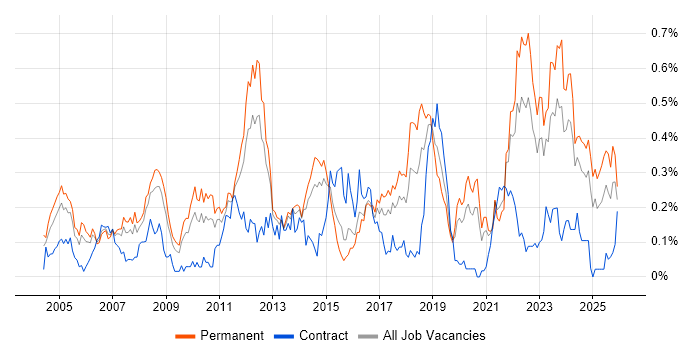 Embedded Systems Job Trends, Salaries & Related Skills in the West ...