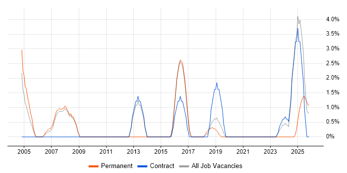Linux Engineer Job Trends, Salaries & Skill Sets in Hereford | IT Jobs ...