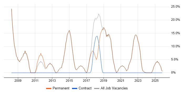 SQL Job Trends, Salaries & Related Skills in Leominster | IT Jobs Watch