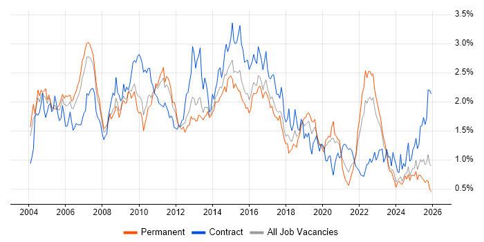 IBM Job Trends, Salaries & Related Skills in the West Midlands | IT ...