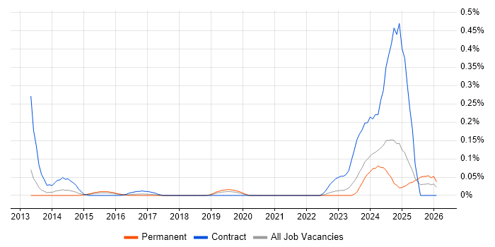 Integrated Workplace Management System Job Trends, Salaries & Related Skills in the West ...