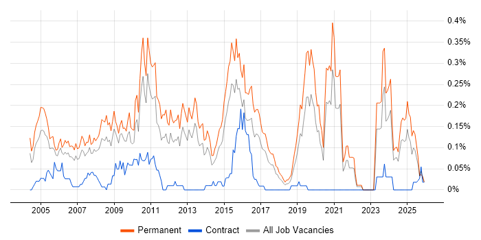 IT Graduate Jobs in the West Midlands, Salary Benchmarking & Skill Set ...