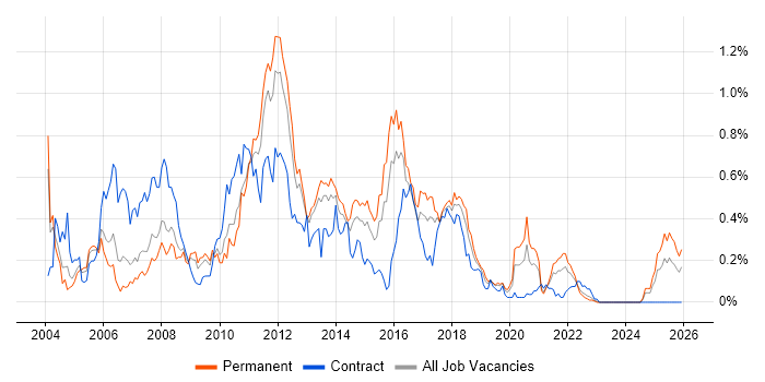 JMS Jobs in the West Midlands, Co-occurring Skills & Salary ...