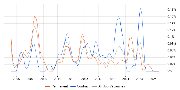 LAN Engineer Job Trends, Salaries & Skill Sets in the West Midlands ...