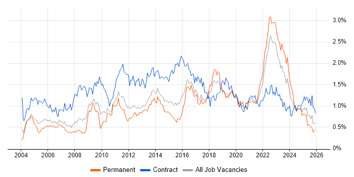 Microsoft PowerPoint Jobs in the West Midlands, Co-occurring Skills ...