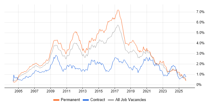 MySQL Job Trends, Salaries & Related Skills in the West Midlands | IT ...