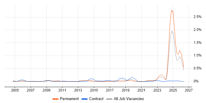 NVQ Level 3 Jobs in the West Midlands, Trends & Salaries | IT Jobs Watch