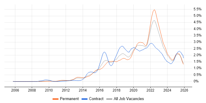 Product Ownership Jobs in the West Midlands, Co-occurring Skills ...