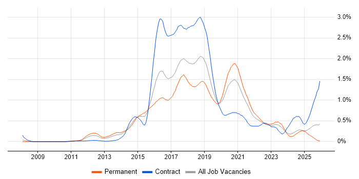 Puppet Jobs in the West Midlands, Co-occurring Skills & Salary ...