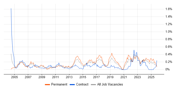QMS Jobs in the West Midlands, Co-occurring Skills & Salary ...