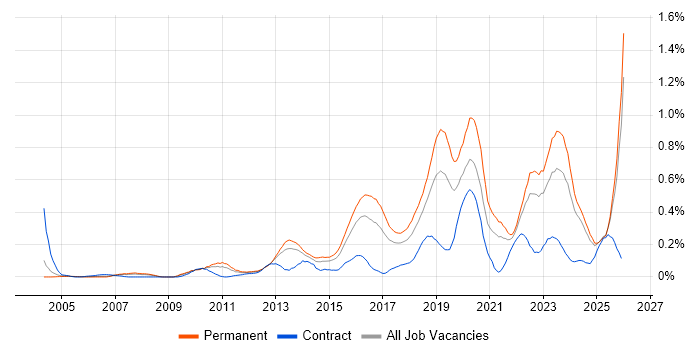Senior Infrastructure Engineer Job Trends, Salaries & Skill Sets in the ...