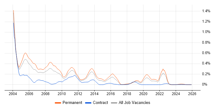 Senior Programmer Job Trends, Salaries & Skill Sets in the West ...