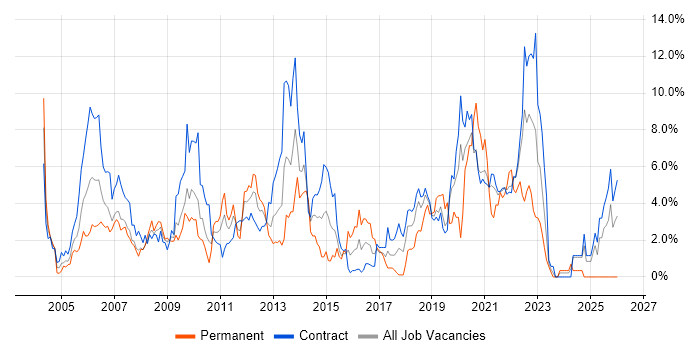 Oracle Database Job Trends, Salaries & Related Skills in Shropshire ...