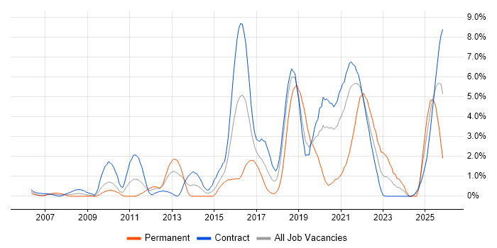 Spring Job Trends, Salaries & Related Skills in Shropshire | IT Jobs Watch