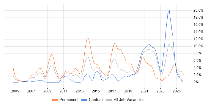 MySQL Job Trends, Salaries & Related Skills in Telford | IT Jobs Watch