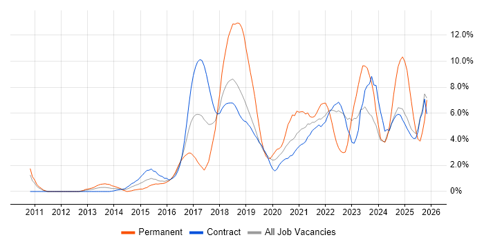 Python Job Trends, Salaries & Related Skills in Telford | IT Jobs Watch