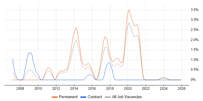 Infrastructure Analyst Jobs in Solihull, Salary Benchmarking & Skill ...