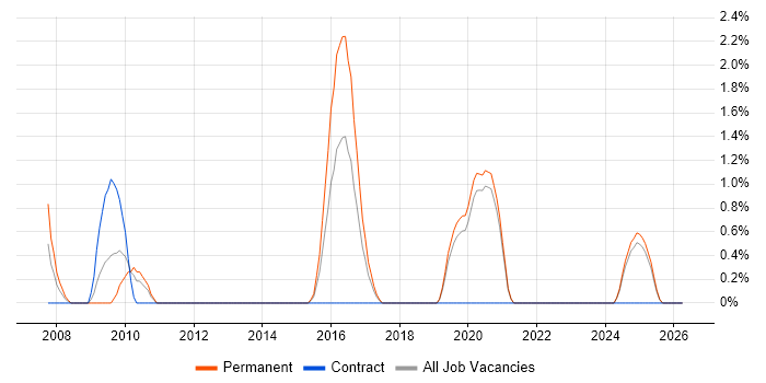 ISO/IEC 27002 (supersedes ISO/IEC 17799) Job Trends, Salaries & Related ...