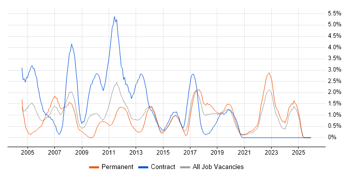 Microsoft PowerPoint Jobs in Solihull, Co-occurring Skills & Salary ...