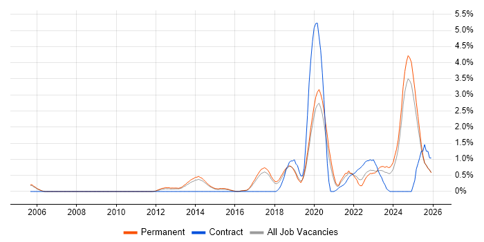 Fortinet Job Trends, Salaries & Related Skills in Staffordshire | IT ...