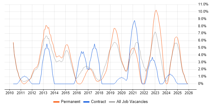 VMware Job Trends, Salaries & Related Skills in Stafford | IT Jobs Watch