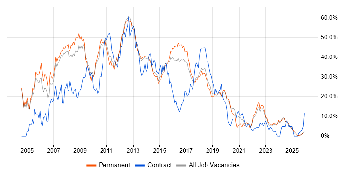 .NET Job Trends, Salaries & Related Skills in Stoke-on-Trent | IT Jobs ...
