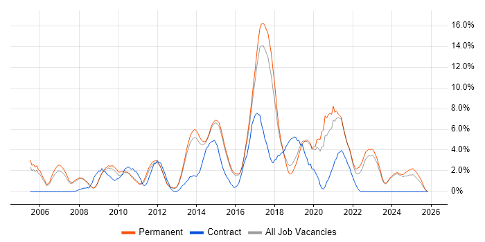 MySQL Jobs in Stoke-on-Trent, Co-occurring Skills & Salary Benchmarking ...