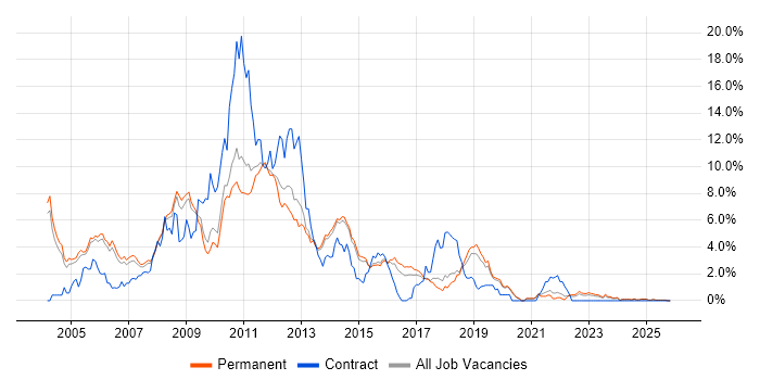 VB.NET Developer Jobs in Staffordshire, Salary Benchmarking & Skill Set ...