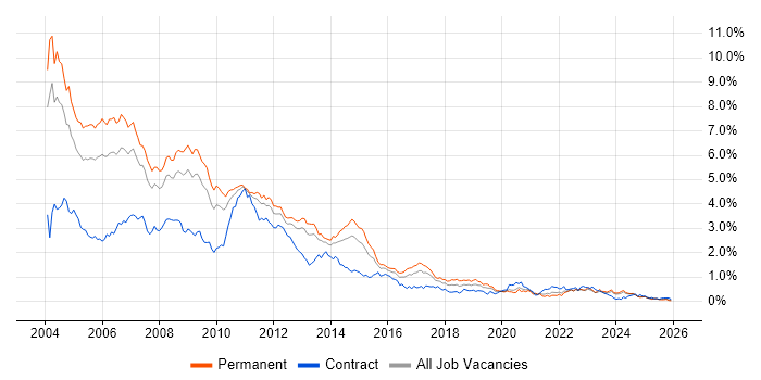 VB Jobs in the West Midlands, Co-occurring Skills & Salary Benchmarking ...