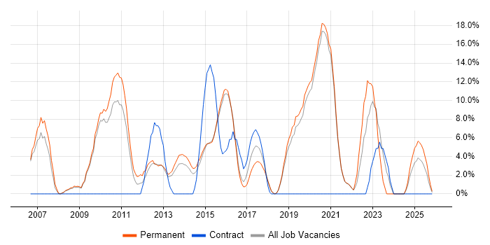 Java Job Trends, Salaries & Related Skills in Walsall | IT Jobs Watch
