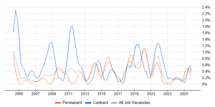 2nd Line Engineer Job Trends, Salaries & Skill Sets in Warwickshire ...