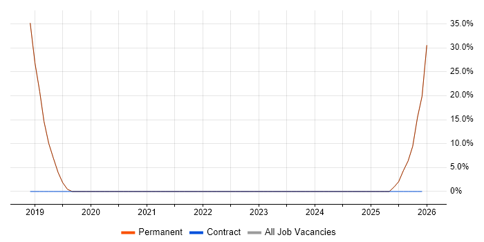 Software Developer Job Trends, Salaries & Skill Sets in Alcester | IT ...
