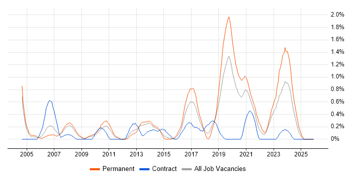 Embedded Software Engineer Jobs in Warwickshire, Salary Benchmarking ...
