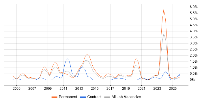 ISO 9001 Job Trends, Salaries & Related Skills in Warwickshire | IT ...