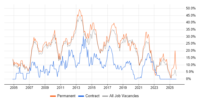 JavaScript Job Trends, Salaries & Related Skills in Leamington Spa | IT ...