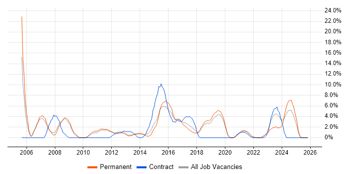 LAN Jobs in Leamington Spa, Co-occurring Skills & Salary Benchmarking ...