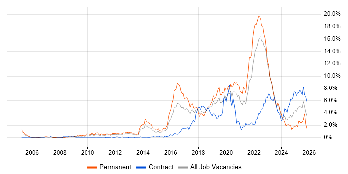 Python Job Trends, Salaries & Related Skills in Warwickshire | IT Jobs ...