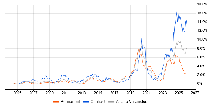SC Cleared Jobs in Warwickshire, Trends & Salaries | IT Jobs Watch