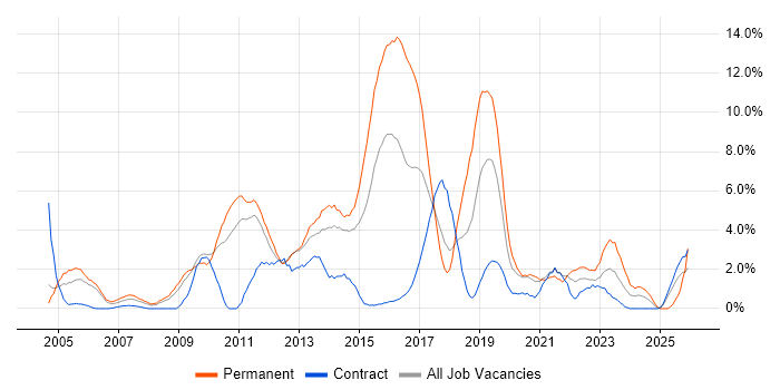 MySQL Job Trends, Salaries & Related Skills in Warwick | IT Jobs Watch