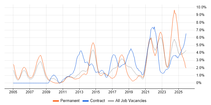 Process Improvement Jobs in Warwick, Co-occurring Skills & Salary ...