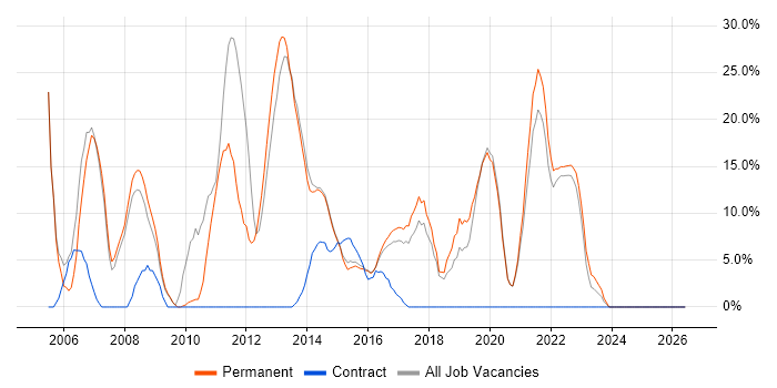 Windows Server Job Trends, Salaries & Related Skills in West Bromwich ...