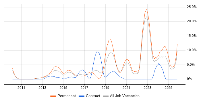 Python Job Trends, Salaries & Related Skills in Wolverhampton | IT Jobs ...
